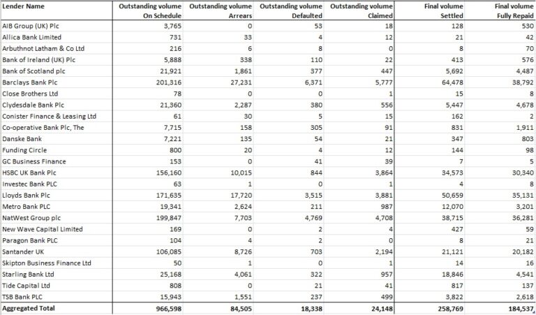 Bounce Back Loan Arrears and Defaults Tracker: Arrears 61,586 Defaults ...