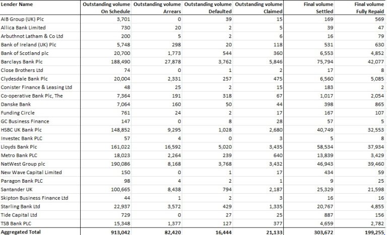 Bounce Back Loan Arrears and Defaults Tracker: Arrears 67,448 Defaults ...