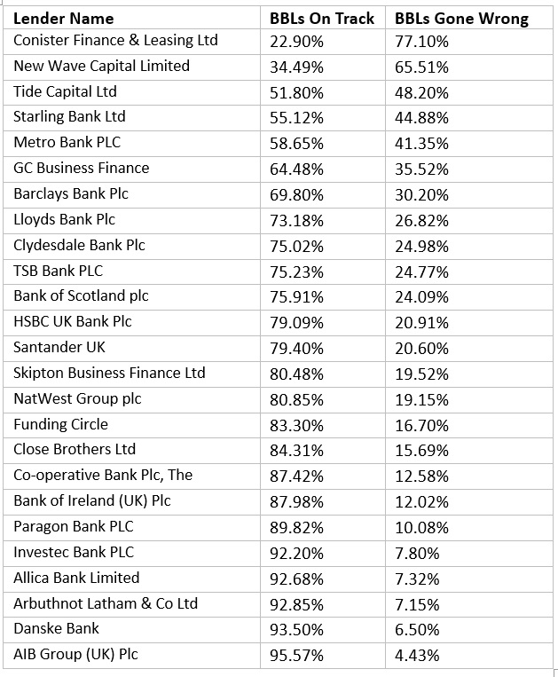 Take a Look at the Percentage of Bounce Back Loans Each Lender Has That ...
